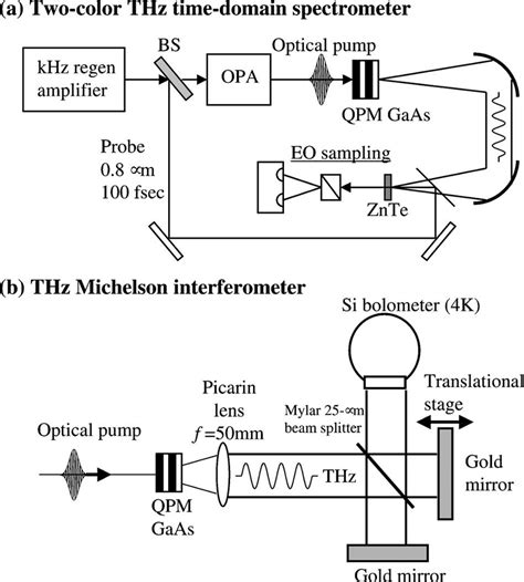 Experimental Setup For A Two Color Terahertz Time Domain Spectroscopy