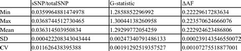 statistical summary of the 500 thresholds of different algorithms