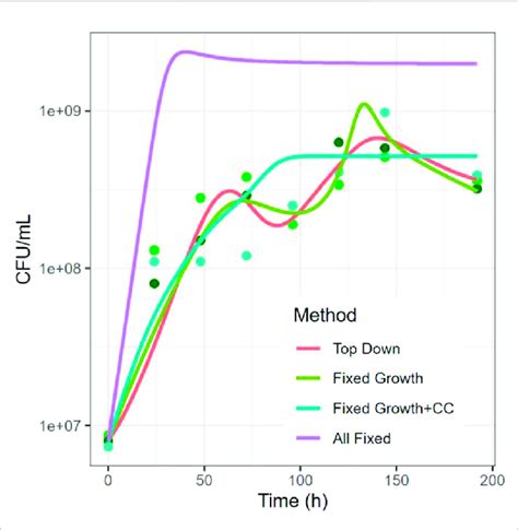 Comparison Of Top Down Vs Bottom Up Methods Shown Here Is Growth Of
