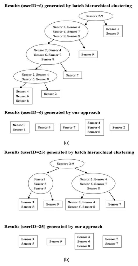 Results Of The Batch Hierarchical Clustering Algorithm Versus Ours On Download Scientific