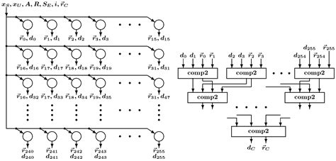 Place And Route Analysis Of Fpga Implementation Of Nested Hardware Self