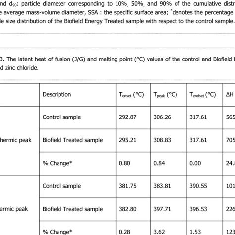 Particle Size Distribution Of The Control And Biofield Energy Treated Download Scientific