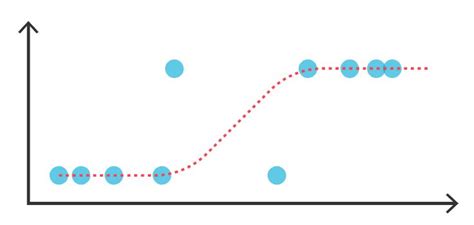skills needed to learn logistic regression