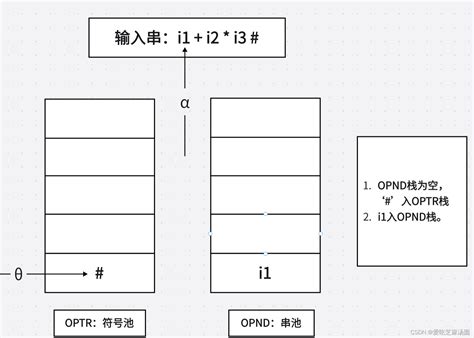 编译原理第五章——自下而上分析——算符优先分析（超全）算符优先分析法 Csdn博客