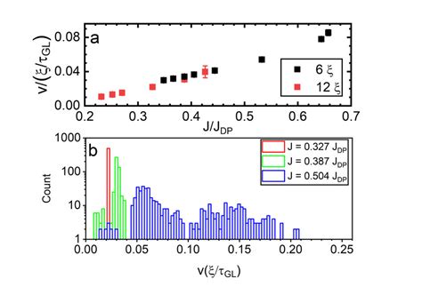 panel a normalised average vortex velocity in units of ξ τ gl versus