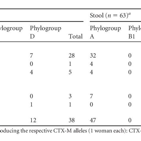 Characterization Of Esbl E Coli From Urine And Stool Samples From The