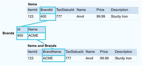 Event Data Normalization Vs Denormalization Hands On Exercise