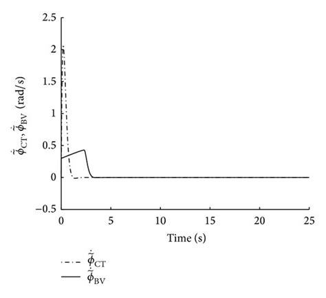 angular velocity tracking error download scientific diagram