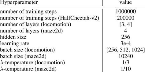 Hyperparameters For Latent Policy And Critics Models For Rl Training Download Scientific