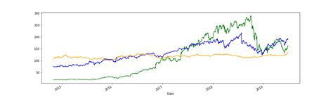機械学習：pandasdatareaderで株価を取得してpandasで統計処理してmatplotlibで可視化する 流行の科学技術を