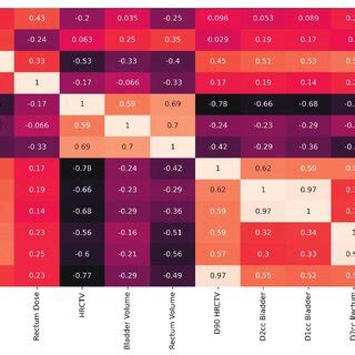 Map Of The Variables Correlation Download Scientific Diagram