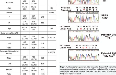 Correlation Of Kras Mutation Status With Clinical Features