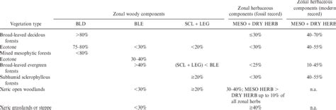 Modified Scheme Of Vegetation Classification Download Table