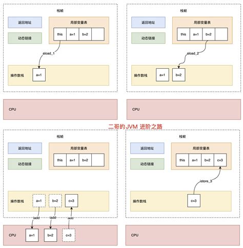 Java字节码指令详解，1 万字20 张图带你彻底掌握字节码指令 二哥的java进阶之路