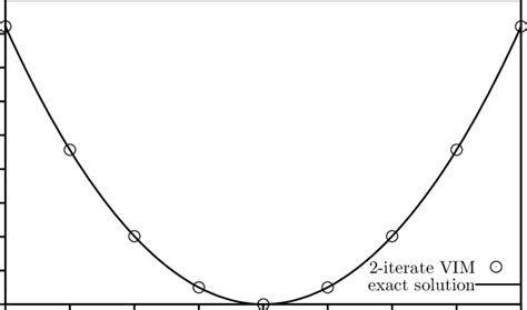 comparison between the exact solution and the numerical results for
