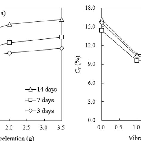 Ucs Versus Vibration Acceleration Under Different Curing Ages For Csm