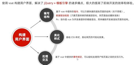 vue2：基础入门 csdn博客