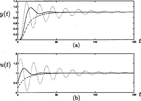 Figure 7 From Design Of Pi And Pid Controllers With Transient