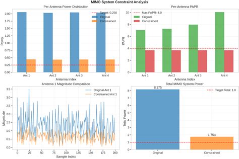 Practical Applications Of Constraints In Wireless Communication Systems — Kaira Documentation