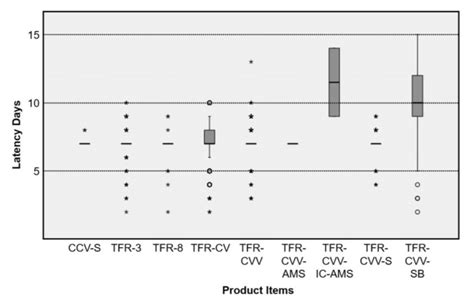 box plot of latency days by product items download scientific diagram