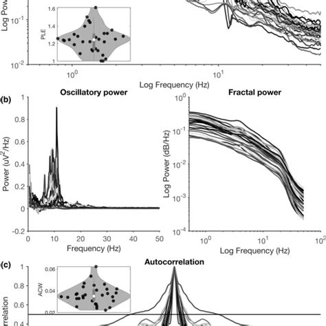 Across‐subject Variability In Power Spectra And Autocorrelograms A Download Scientific