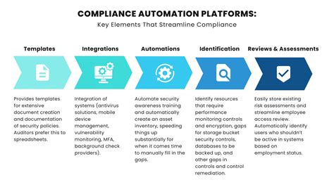 The Compliance Automation Process Explained A Full Solution