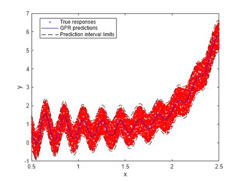 Predict Predict Response Of Gaussian Process Regression Model Matlab