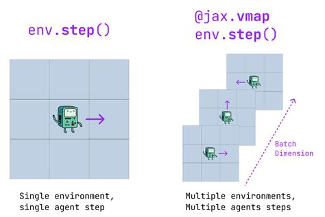Vectorize And Parallelize Rl Environments With Jax Q Learning At The Speed Of Light⚡ Towards