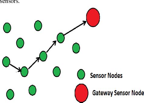 Figure 1 From Pso And Fpo Based Optimization In Tuning Mpc Of Wsn Model