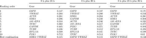 Candidate Reference Genes For Normalization Of Quantitative Reverse Download Table