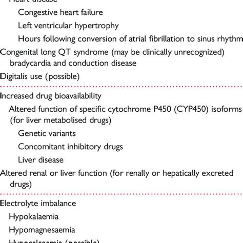 Common Clinical Risk Factors For Drug Induced Qt Prolongation And Download Table