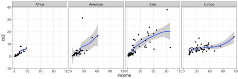 5 Visualizing Data With Ggplot2 Statistical Modeling And Computation For Educational Scientists