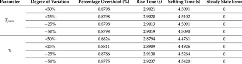 Results Of Robustness Analysis Against Bev Parameter Download