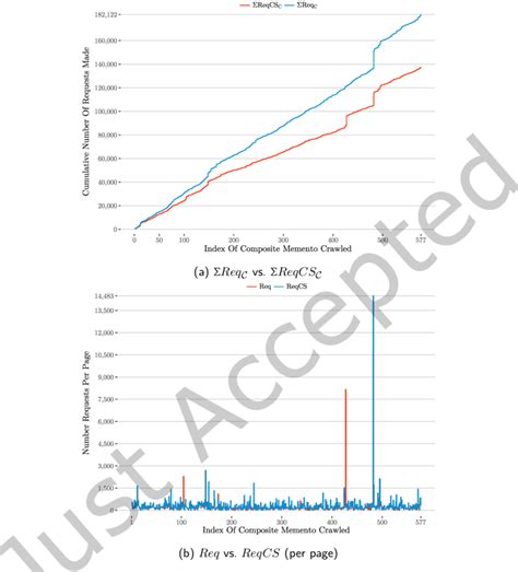 Cumulative Number Of Requests Figure 32a And Number Of Requests Per