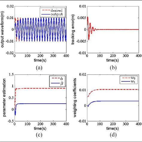 Construction Of Low Frequency Vibration Exciter Download Scientific Diagram