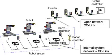 Multiple Robot Control System Use Cases Network Technology Cc Link Partner Association
