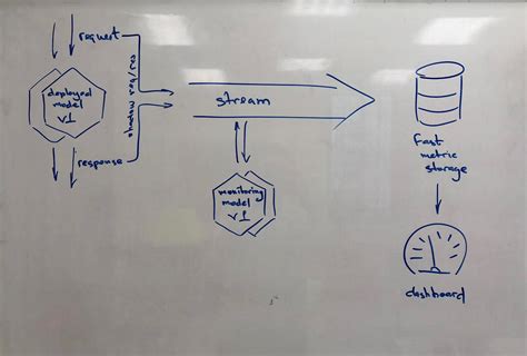 Machine Learning Models Monitoring Architectures — Part 0 By Iskandar