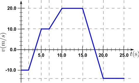 Solved A What Is The Displacement During The Time