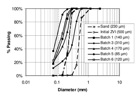 sieve analysis results for the sand and zvi batches the median