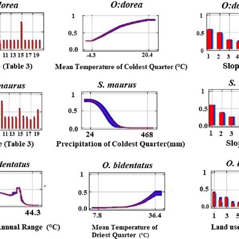 The Response Curve Of Species Show How The Most Important Environmental Download Scientific