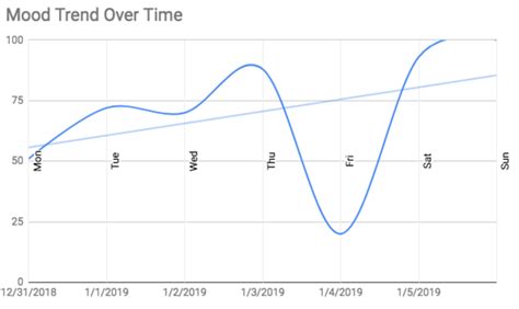 Self Knowledge Through Data Nerdery How To Quantify Yourself Derek