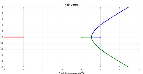 Solved The Transfer Function Of An Open Loop System Is Chegg