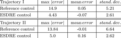 Evaluated Control Errors Download Table