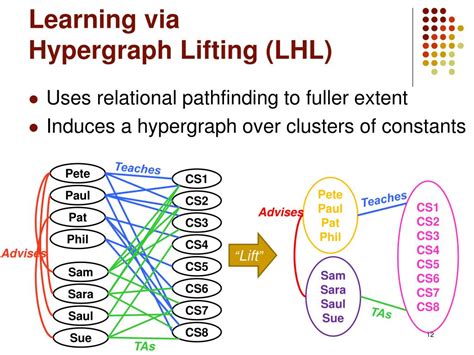 ppt learning markov logic network structure via hypergraph lifting