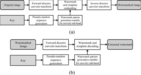 Proposed Curvelet Domain Watermarking Method A Embedding And B