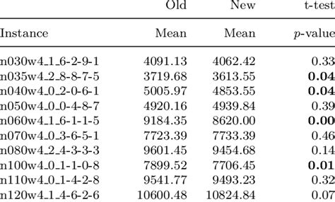 Tests Comparing Means Soft Constraint Violations Between The Old And