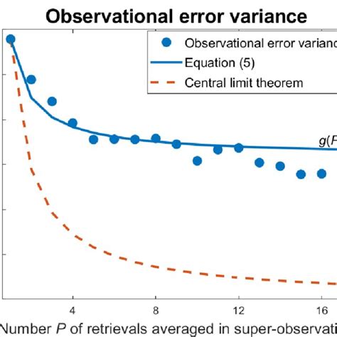 Reduction Of The Observational Error Variance σ 2 Super From The