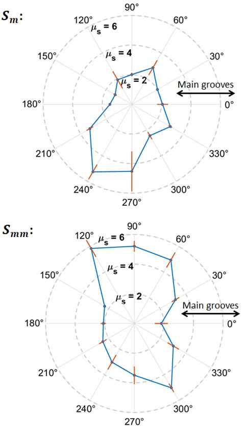 Coefficient Of Static Friction Of The Sm Fault Top And Smm Fault