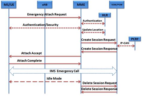 lte call flow end to end signaling
