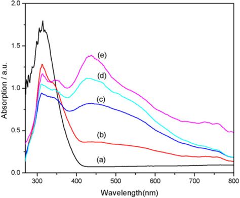 Uv Visible Diffuse Reflectance Spectra Drs Of A Tio2 B 1 Ag P25 Download Scientific